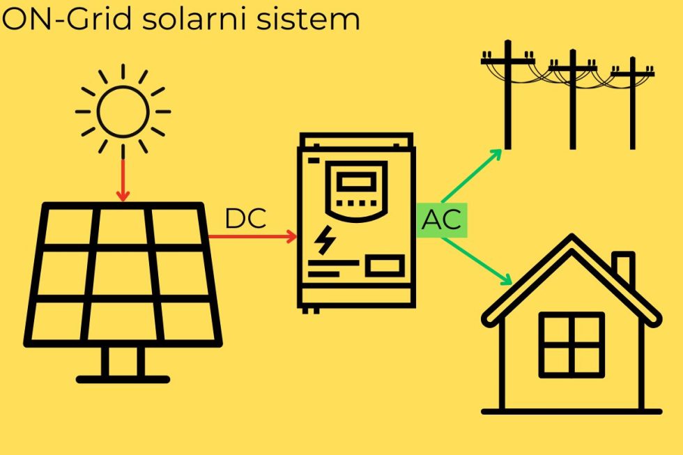 On-grid ili off-grid solarni sistemi | Solar Spectrum